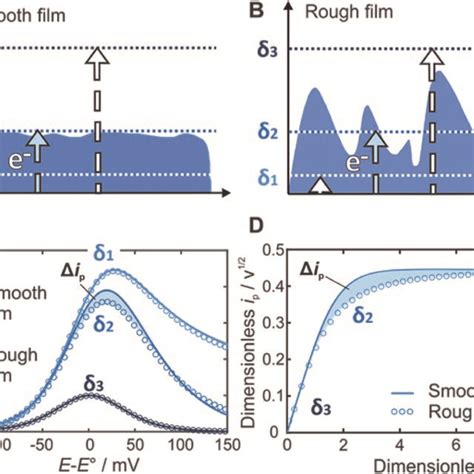 Modulating The Diffusion Layer Thicknesses For Deducing The Film Download Scientific Diagram