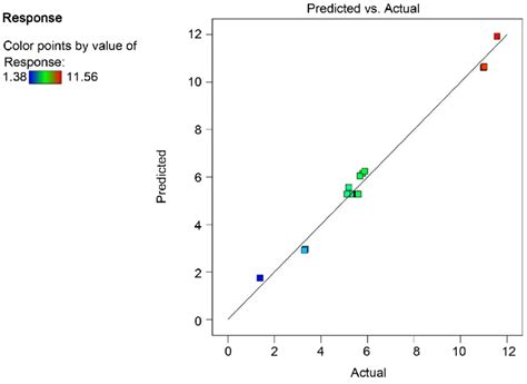 Predicted Vs Actual Graph Download Scientific Diagram
