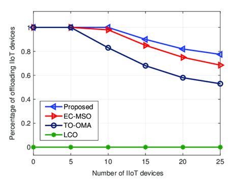 Percentage Of Offloading Iiot Devices Versus The Number Of Iiot