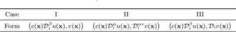 Table 1 From Finite Element Methods For Fractional Pdes In Three Dimensions Semantic Scholar