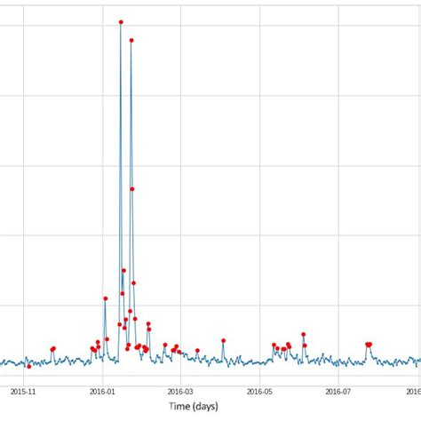 Comparing The Efficiency Of Classifiers Download Scientific Diagram