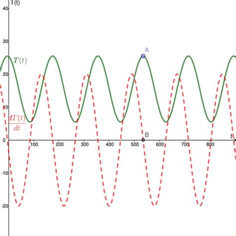 1 Example Of A Sinusoidal Function Of Time With Parameters T 0 15 5
