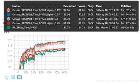 实验笔记之——基于rrdbnet的octave Convolution实验记录 Csdn博客