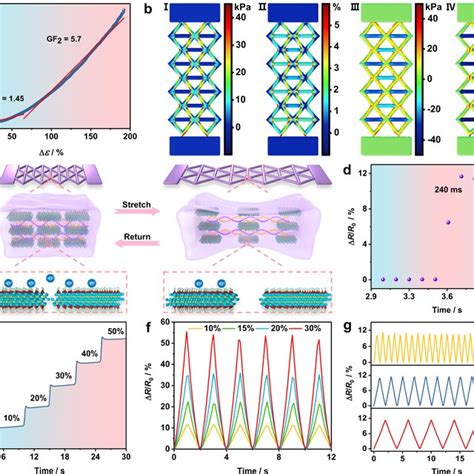 Strain Sensing Performance Of Printed Hydrogel A Gauge Factor Gf And
