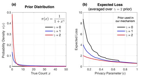 More Accurate Choice Of Prior Distribution Further Improves The Utility