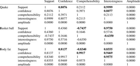 Correlation Of Multi Objective Function Download Scientific Diagram