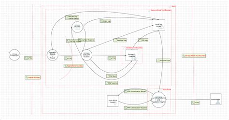 Aws Threat Model Template Web Microsoft Threat Modeling Tool Aws Template