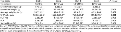 Comparative Effects Of Dietary Supplementation With The Probiotic Download Scientific Diagram