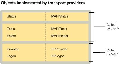 MAPI Transport Provider Objects Microsoft Learn