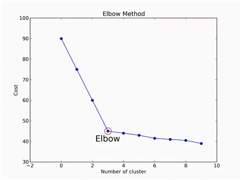 Ml K Means Algorithm Revision 1