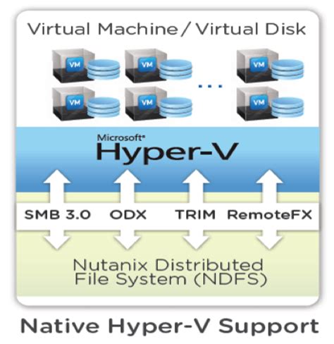 Nutanix For Hyper V The Future For Your Datacenter VNiklas Cloud And Automation Blog