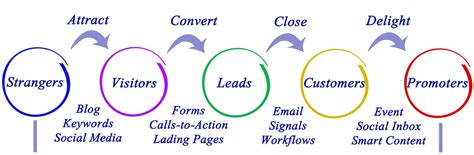 Effective Hubspot Lead Nurturing Guide