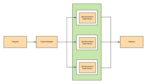 Performance Benchmark Report Undertaken In Spurtcommerce Nodejs Angular Ecommerce Solution
