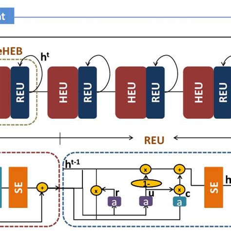 The Whole Structure Of Recurrent Hierarchy Enhancement Network Rehen Download Scientific