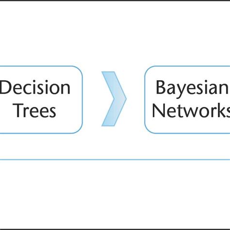 Complexity Map Of Common Ml Models Download Scientific Diagram