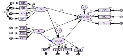 Results Of Structural Model Analysis Download Scientific Diagram