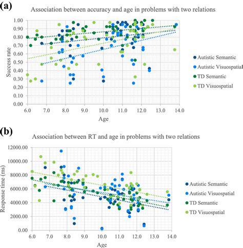 Performance On Semantic And Visuospatial Problems With 2 Relations As A Download Scientific