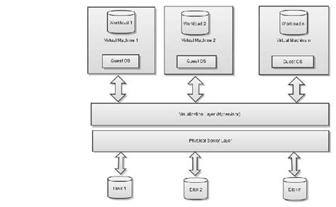 Layered Virtualization Technology Architecture [17] Ii Cloud Computing