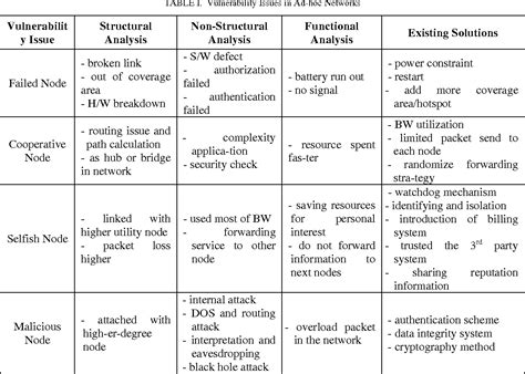 Table I From Vulnerable Node Detection And Route Recovery In Dynamic