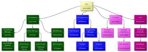 How To Create An Organization Chart