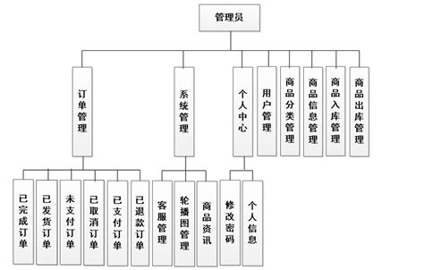 基于java购物商城网站设计实现 源码 lw 部署文档 讲解等 购物网站java源码 csdn博客