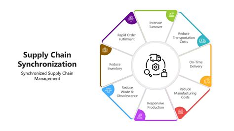 Supply Chain Synchronization Powerpoint Presentation