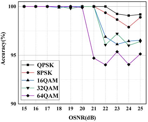 photonics free full text modulation format identification and osnr monitoring based on multi