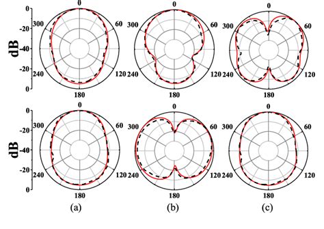 figure 1 from design of dual port pattern reconfigurable mimo antenna