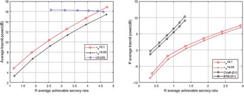 A Achievable Secrecy Rate Vs Average Transmit Power With L 1 K