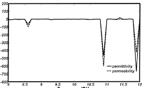Permittivity ε And Permeability μ Vary From Frequencies Download