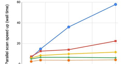 Dennis Gray On Linkedin Answering Billions Of Reporting Queries Each Day With Low Latency