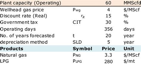 summary of input parameters and assumptions download scientific diagram