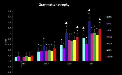 Grey Matter Atrophy Within Intrinsic Connectivity Networks Mean And Download Scientific