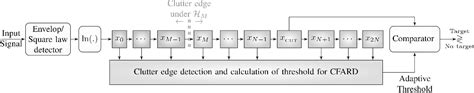 Figure 1 From A Cfar Detector In A Nonhomogenous Weibull Clutter
