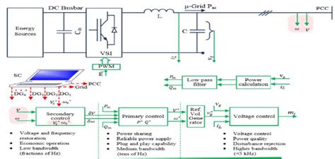 A Hierarchical Grid Forming Distributed Generation Dg Control [1] Download Scientific Diagram
