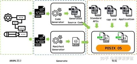 从零开始学习AUTOSAR AP 一 知乎