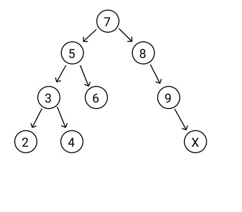 Practical Applications Of Binary Trees By Sean Glancy Medium