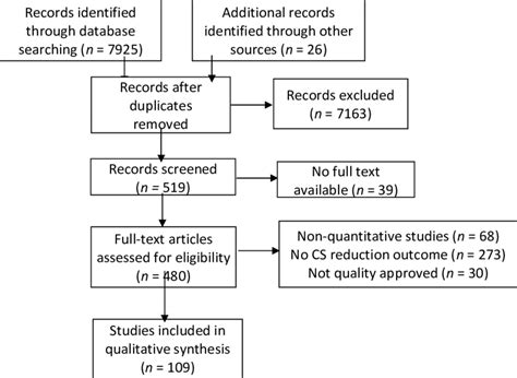 Flow Chart Outlining Search Strategy And Selection Of Articles On