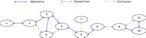directed multi relational graph of a zone download scientific diagram