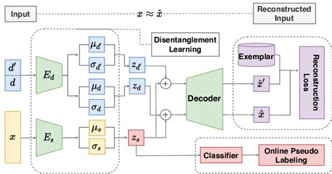 Variational Domain Disentanglement Vdd Download Scientific Diagram