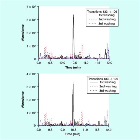 Gc Msms Selected Reaction Monitoring Chromatogram Comparison Of The