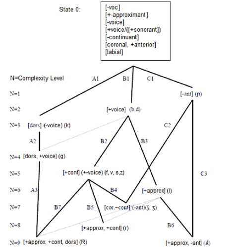 Mplicational Model Of Features Complexity Imfc Proposed By Mota Download Scientific Diagram