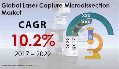 Laser Capture Microdissection Market Size And Forecast 2022