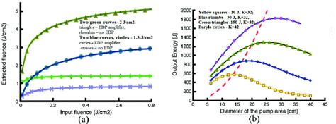 A Dependence Of The Output Fluence Of The 4 Pass Amplifier On The Download Scientific Diagram