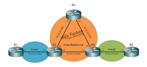 Lab MikroTik Routing OSPF Routing Cost Open Networking