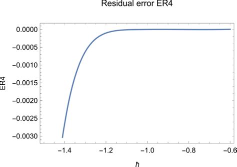 The Residual Error Function Eq 54 Download Scientific Diagram