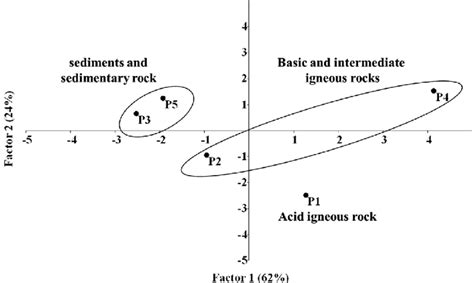 Discriminant Analysis Of The Groups Formed In The Cluster Analyses Of
