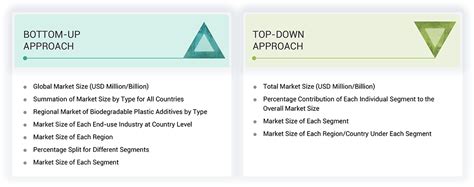 Biodegradable Plastic Additives Market Industry Size Forecast Latest