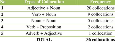 8 The Types Of Collocation That Used In Descriptive Text Download Scientific Diagram