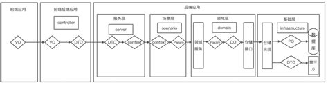 迄今为止最完整的ddd实践架构阿里技术infoq写作社区